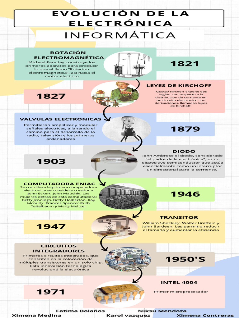 Linea Del Tiempo de La Evolución de La Electrónica | Descargar gratis ...