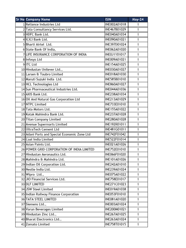 Top 233 Indian Companies with ISIN Codes | PDF | Economy Of India | Financial Services Companies