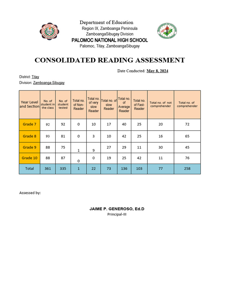 Grade 7-10 Reading Assessment Results | PDF