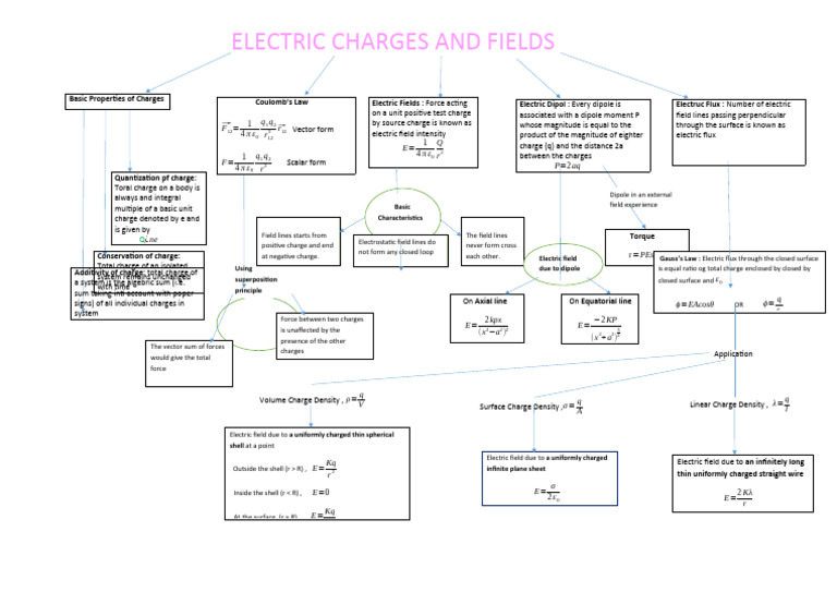 Electric Charges and Fields | PDF | Electric Field | Flux
