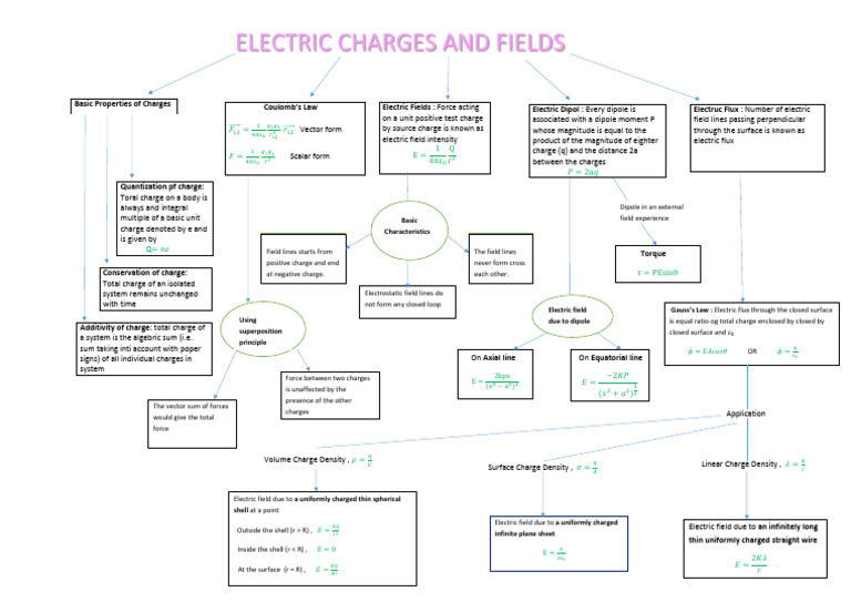 Electric Charges and Fields Overview | PDF | Electric Field | Applied ...