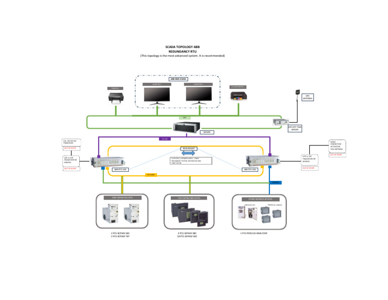 Advanced SCADA Topology with Redundancy | PDF | Radio | Data Transmission