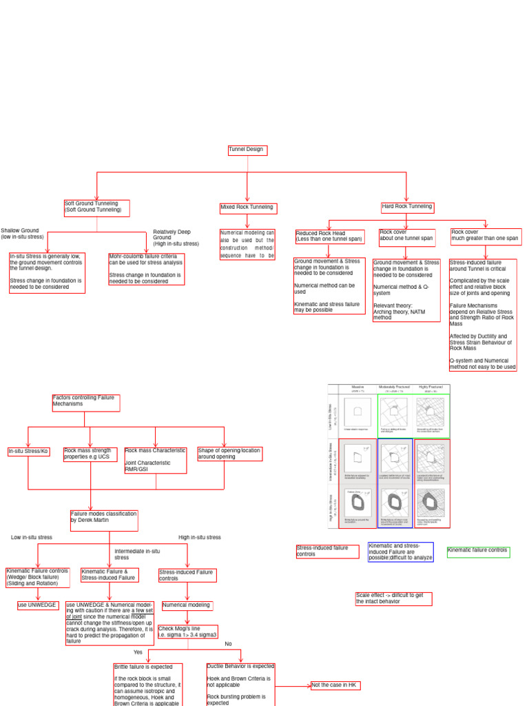Tunnel Analysis Method - Mind Map | PDF | Deformation (Engineering ...