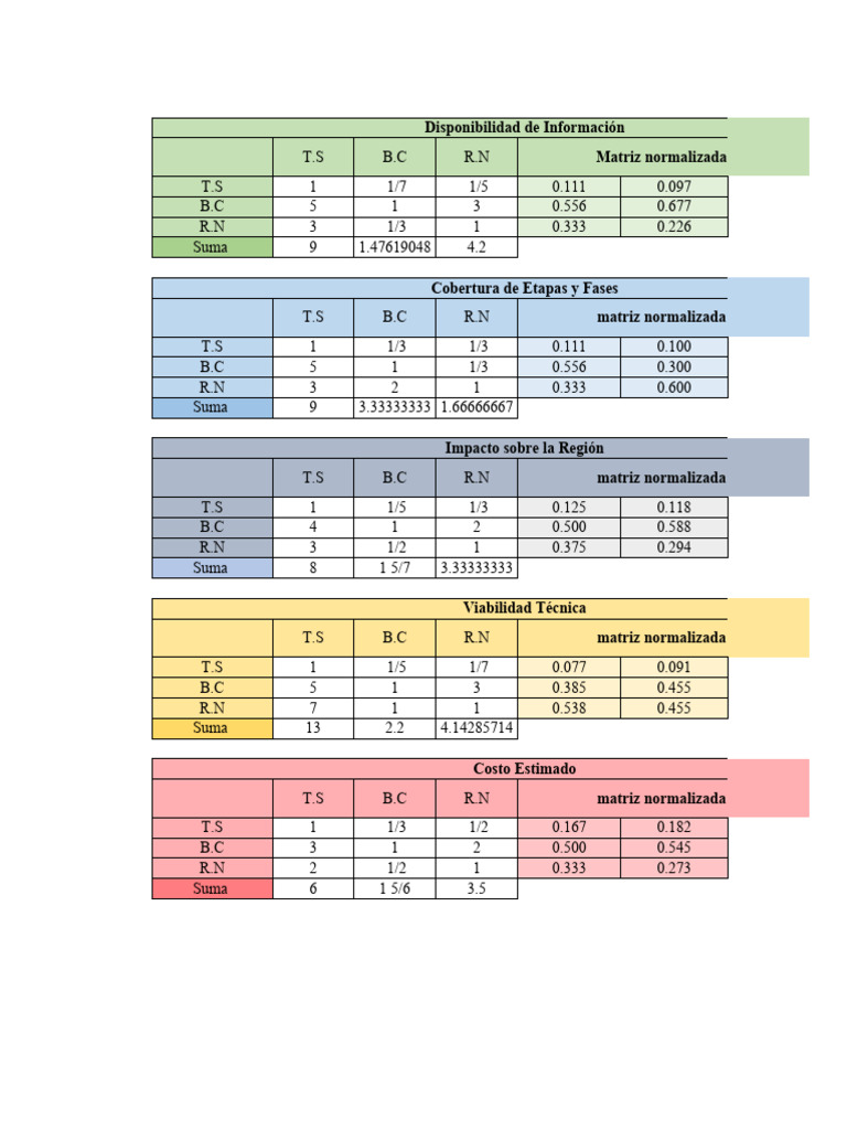 Matriz Multicriterio Ahp | PDF