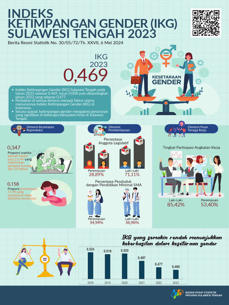 Infografis Ikg 2022 | PDF