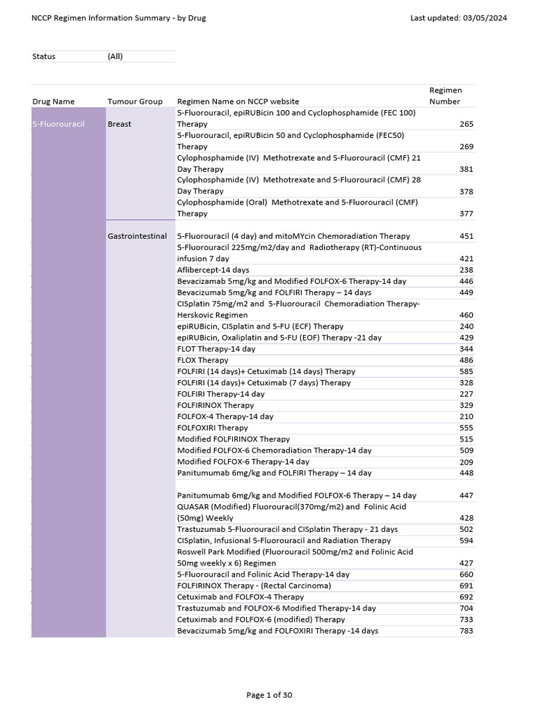 NCCP Drug Regimen Overview | PDF | Therapy | Neoplasms