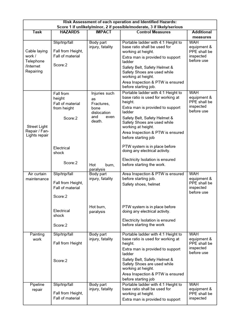 WAH Risk assessment | PDF | Personal Protective Equipment | Ladder