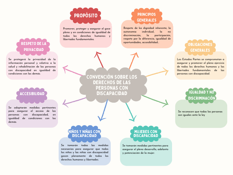 Mapa Conceptual Convención Sobre Los Derechos de Las Personas Con Discapacidad | PDF | Invalidez ...