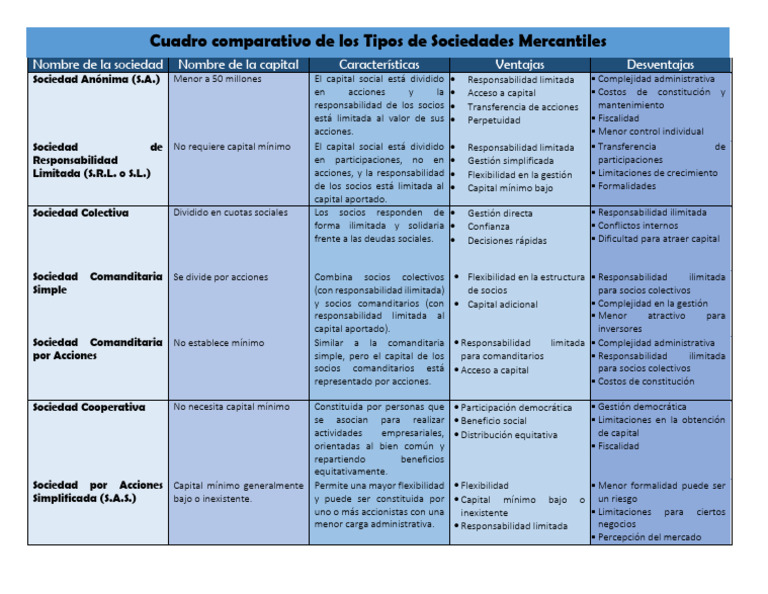 Comparativa de Sociedades Mercantiles | PDF | Compartir (Finanzas ...