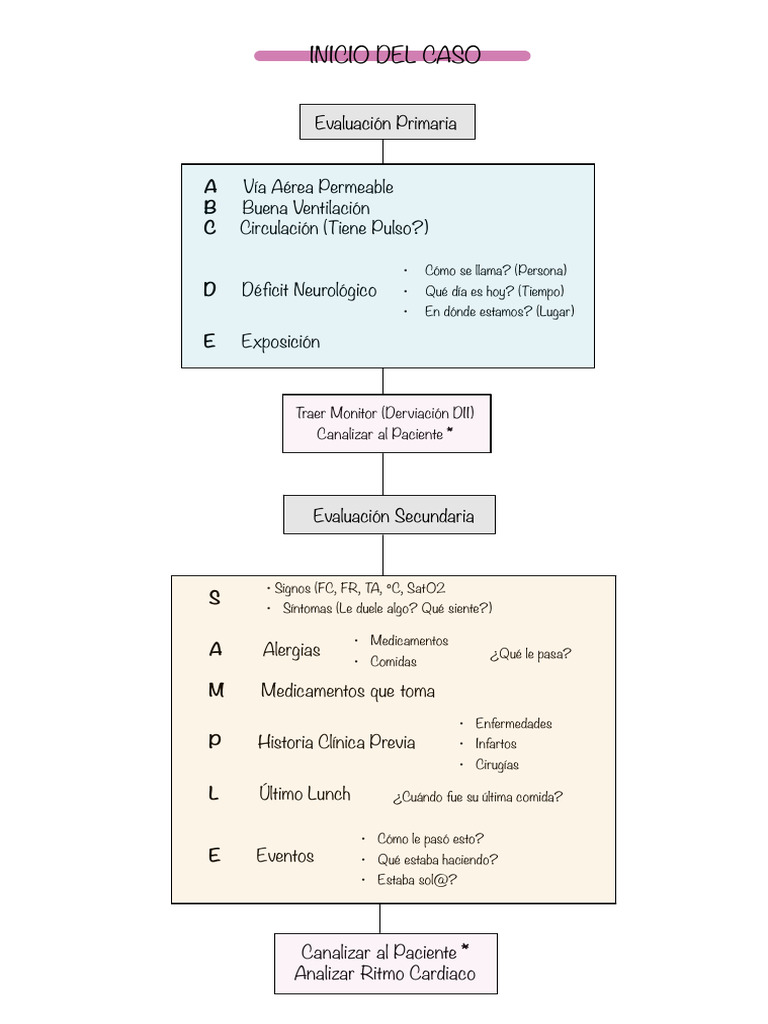 ACLS 3 | PDF | Reanimación cardiopulmonar | Insuficiencia cardíaca