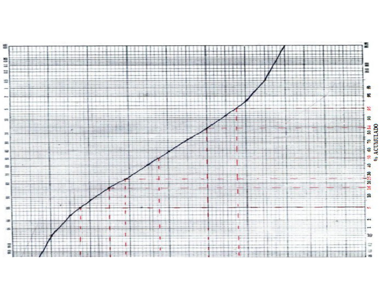 Grafico Curva Granulometrica | PDF