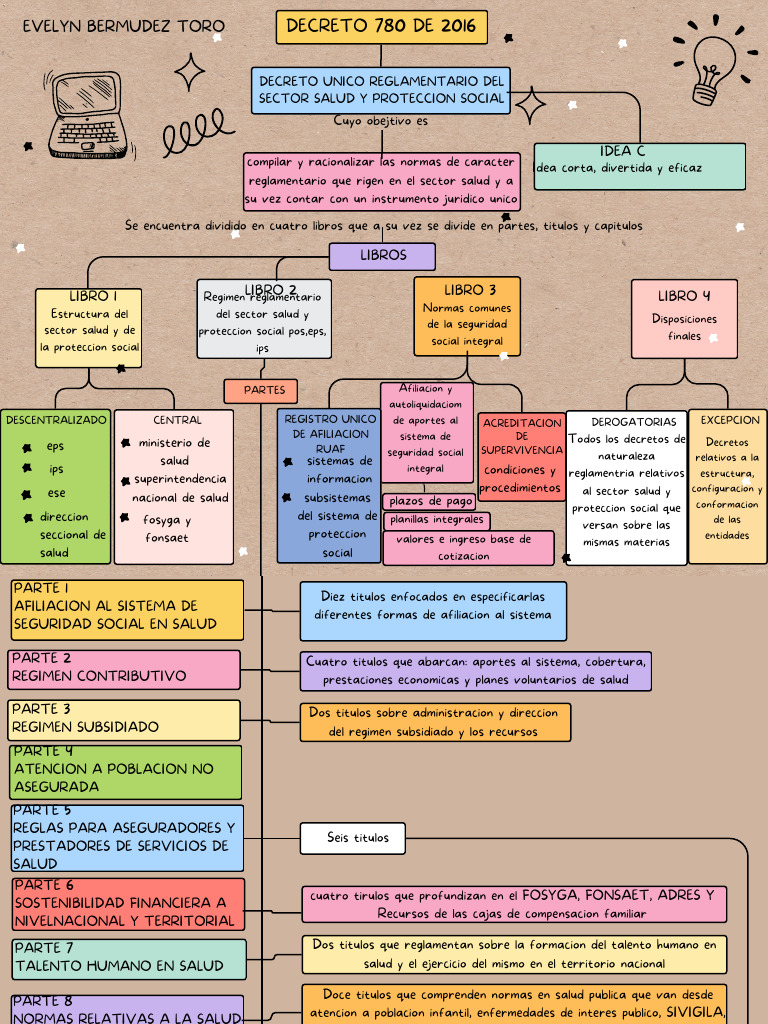 Mapa Conceptual DECRETO 780 DE 2016 | PDF