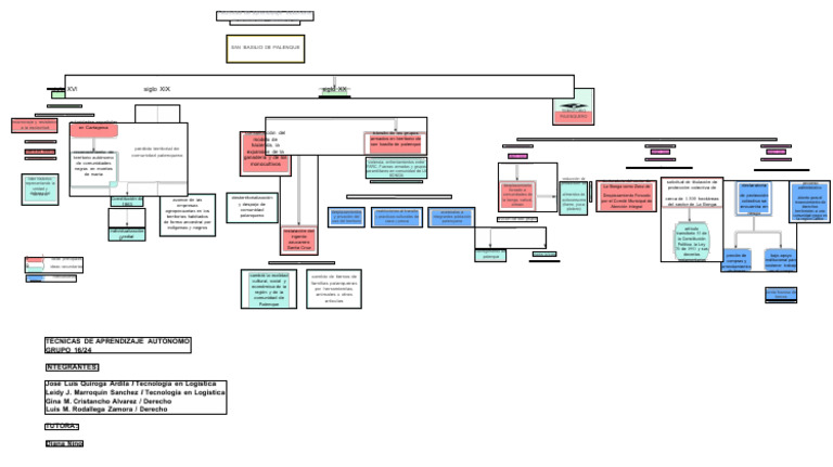 MAPA CONCEPTUAL SAN BASILIO DEL PALENQUE | PDF