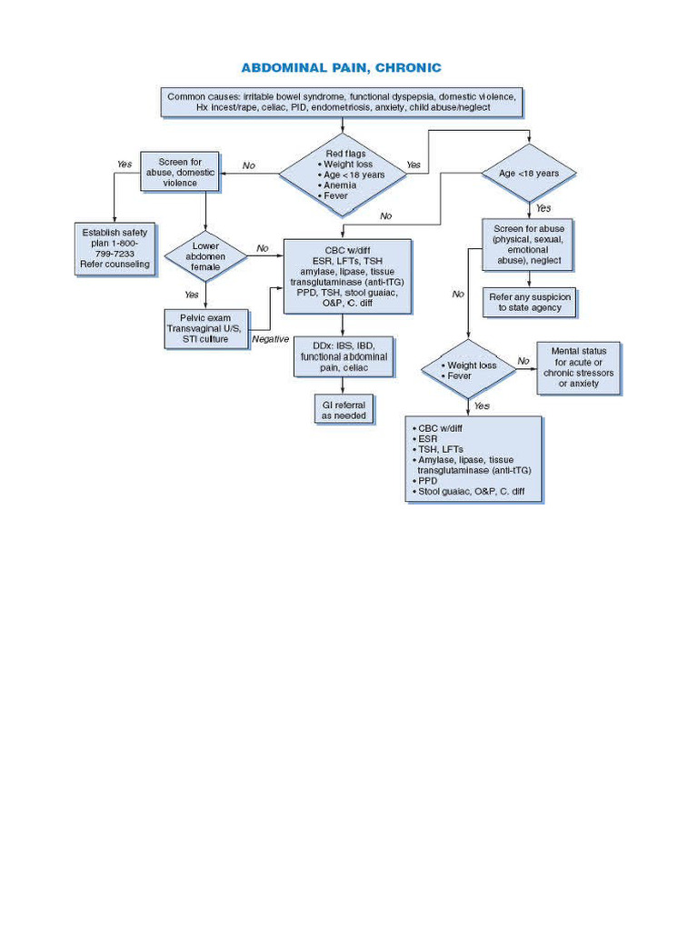 Medical Algorithm For Diagnosis and Treatment | PDF