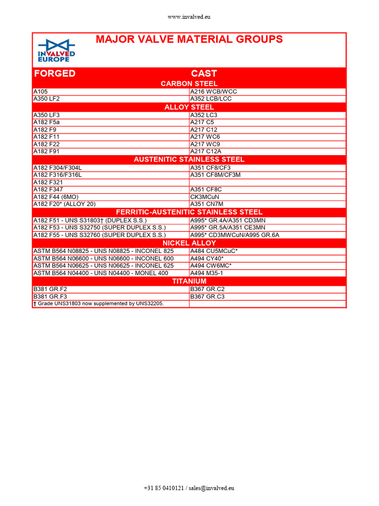 Material Cross Reference List 1 | PDF | Steel | Stainless Steel