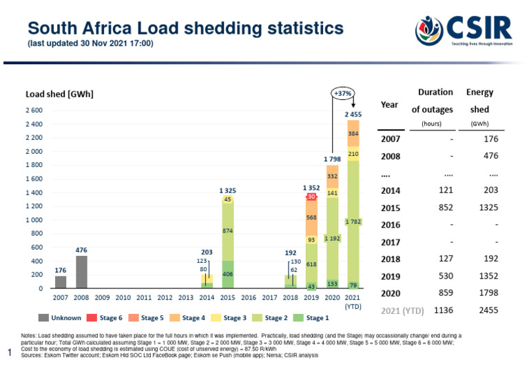 Loadshedding Plot | PDF | Environmental Social Science | Electric Power