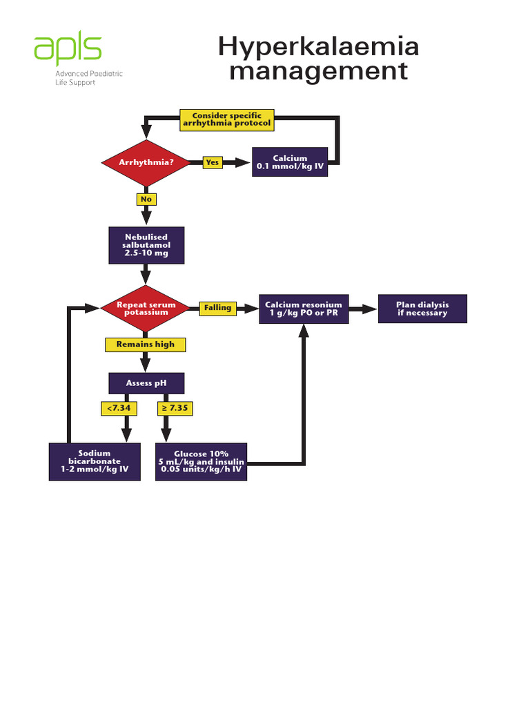 Hyperkalaemia Management | PDF