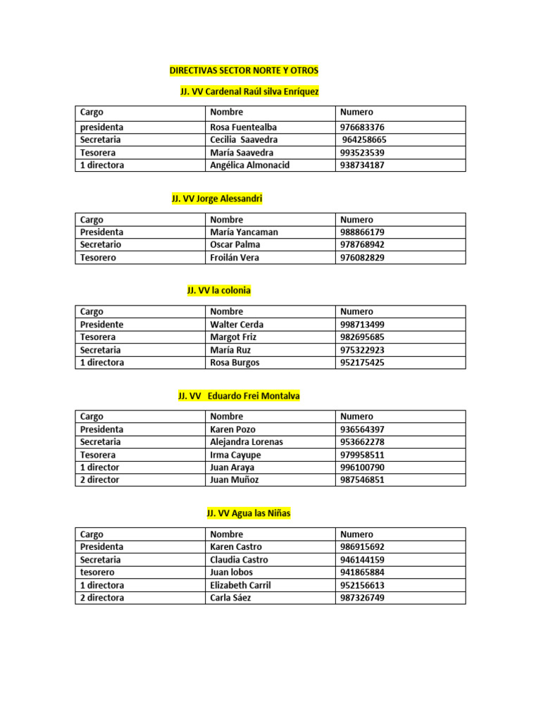 Directivas Sector Norte y Otros Code Sofia | PDF