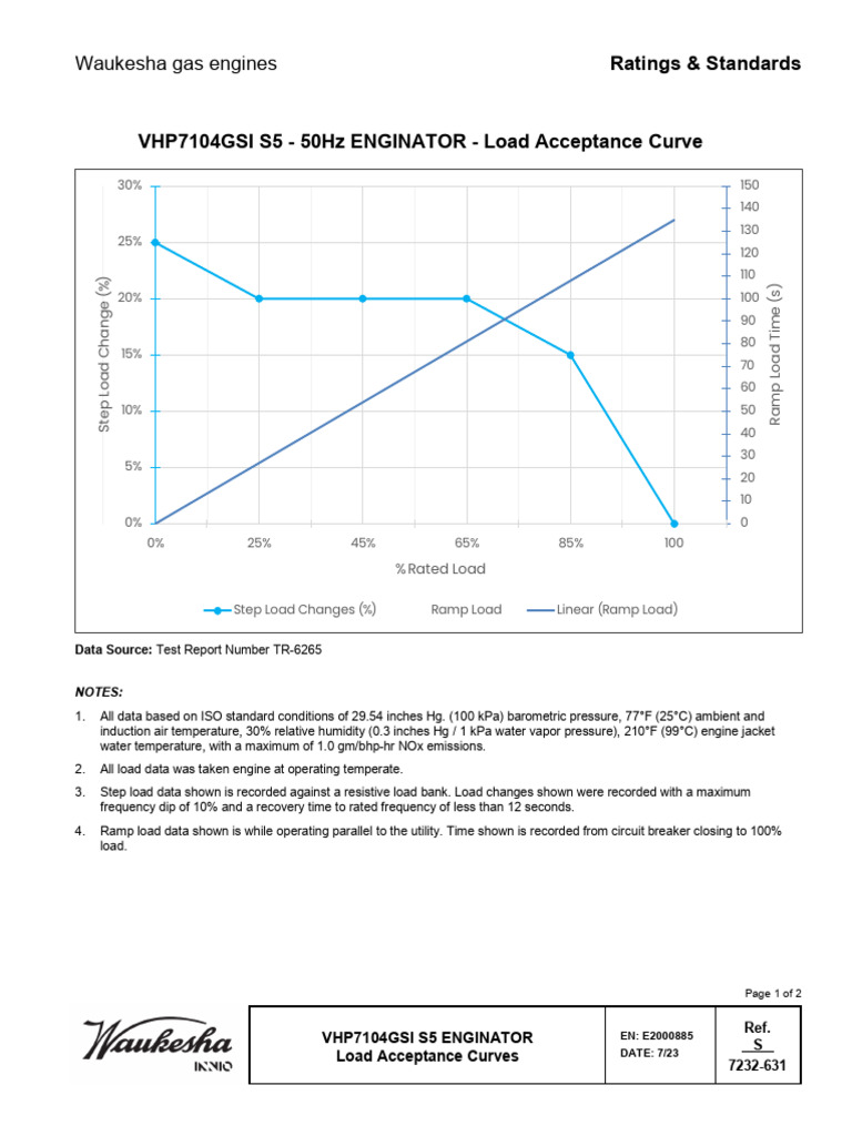 Ratings & Standards VHP7104GSI S5 - 50Hz ENGINATOR - Load Acceptance Curve | PDF | Humidity ...