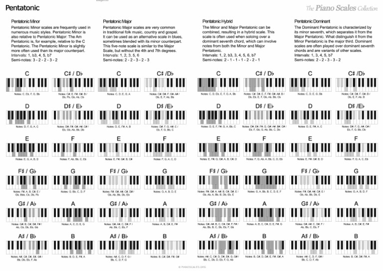 Poster Pentatonic Scales BW | PDF