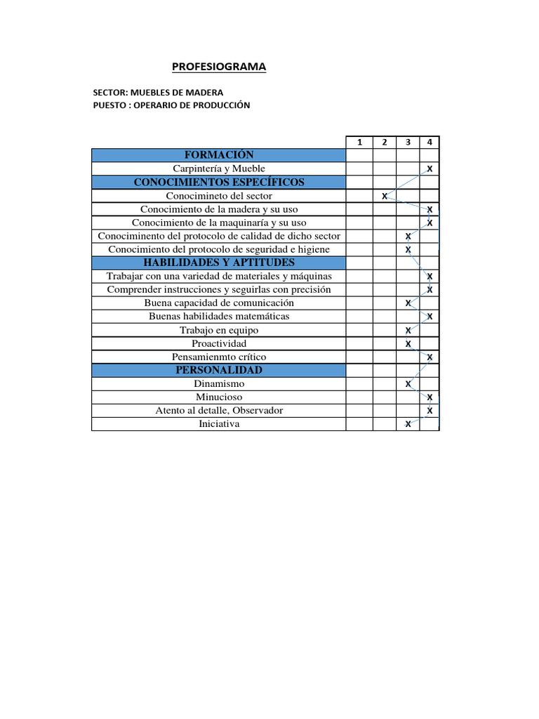 Profesiograma Operario de Producción | PDF