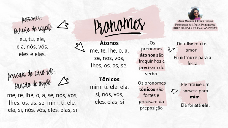 Mapa Mental - Pronomes | PDF