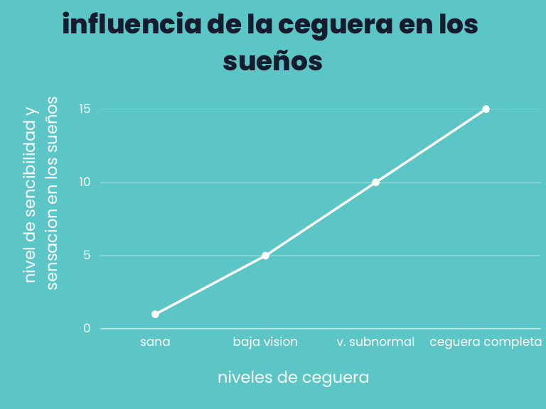 Influencia de La Ceguera en Los Sueños | PDF