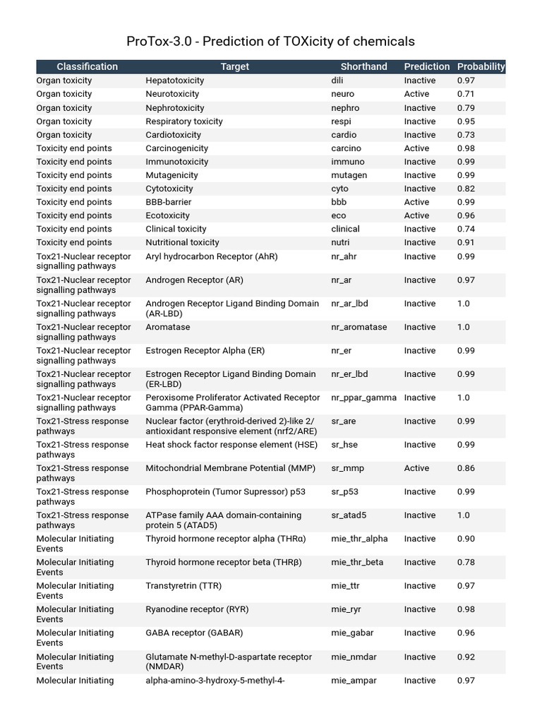 ProTox-3.0 - Prediction of TOXicity of Chemicals | PDF | Receptor (Biochemistry) | Signal ...