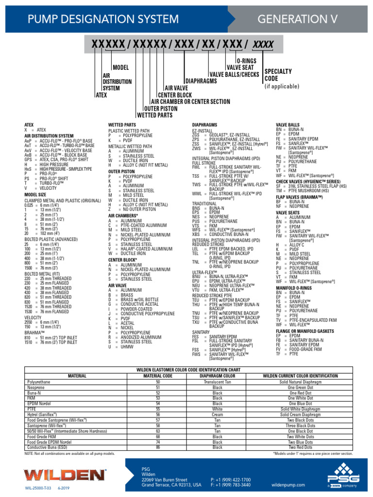Wilden Nomenclature Guide | PDF | Valve | Building Engineering
