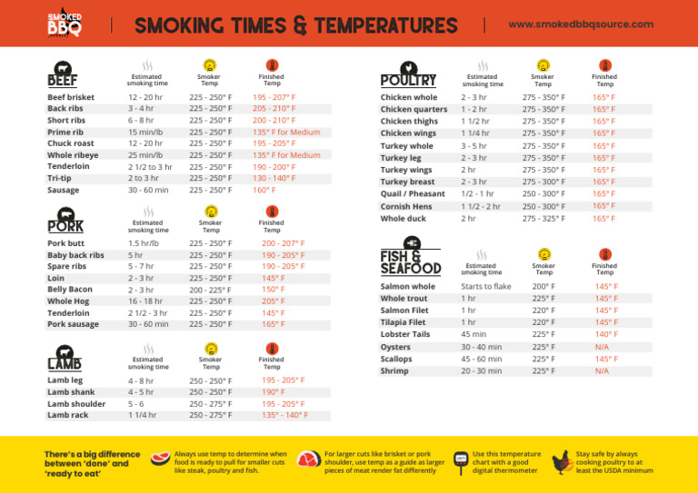 Smoking Times and Temps Print | PDF | Turkey Meat | Smoking (Cooking)