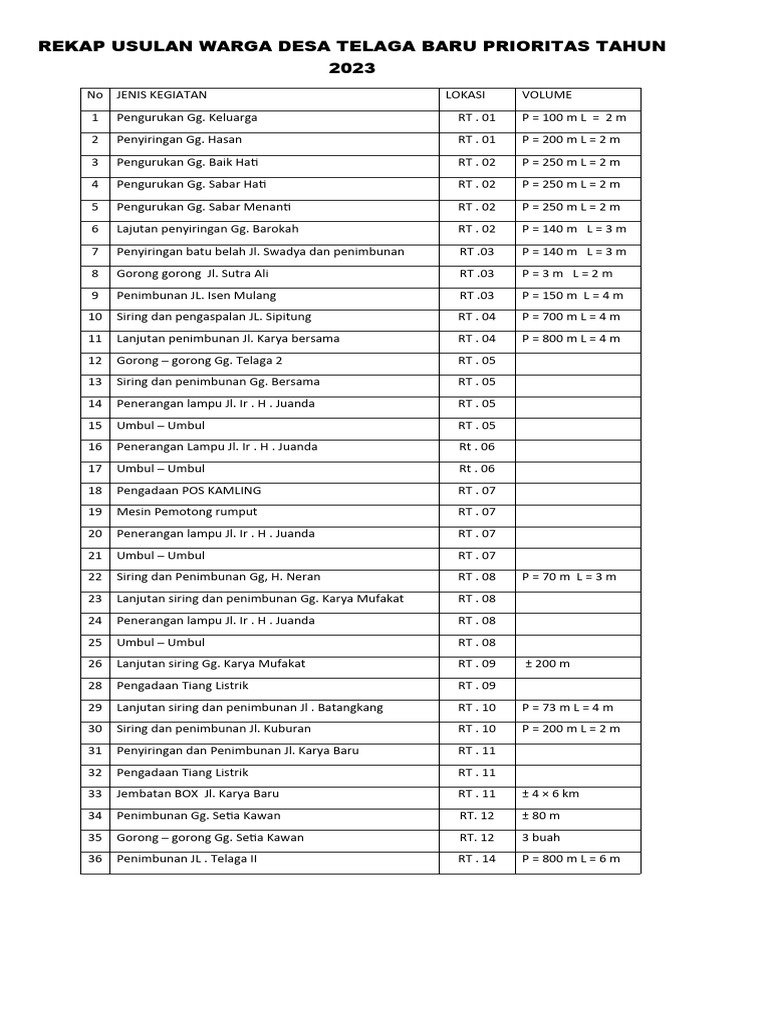 Rekap Usulan Warga Desa Telaga Baru Prioritas Tahun 2023 | PDF