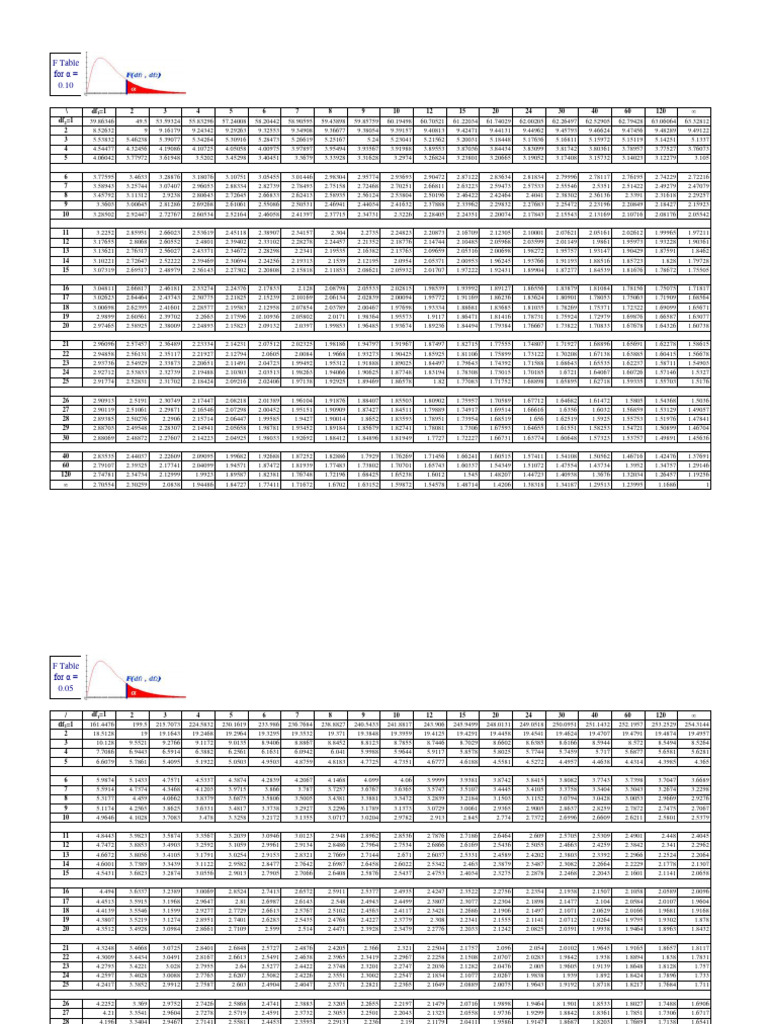 F Distribution Tables ANOVA | PDF