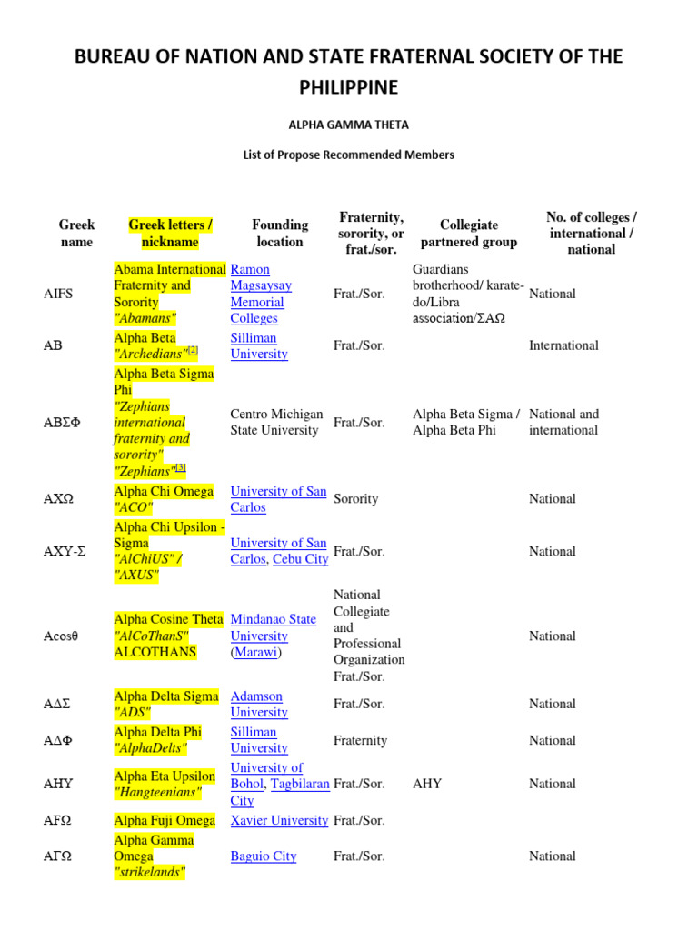 Nation and State Fraternal Society of The Philippine List | PDF ...