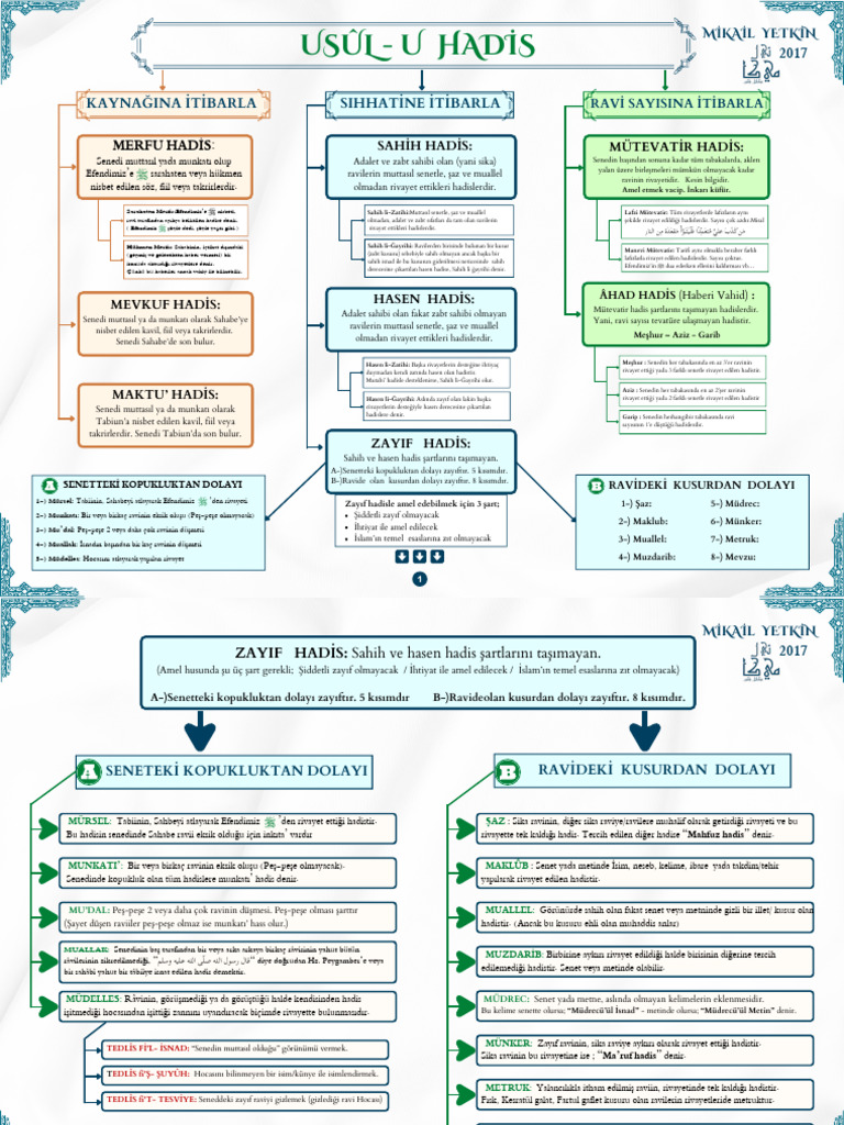 HADİS USULÜ Tabloları - Mikail Yetkin 2017 | PDF