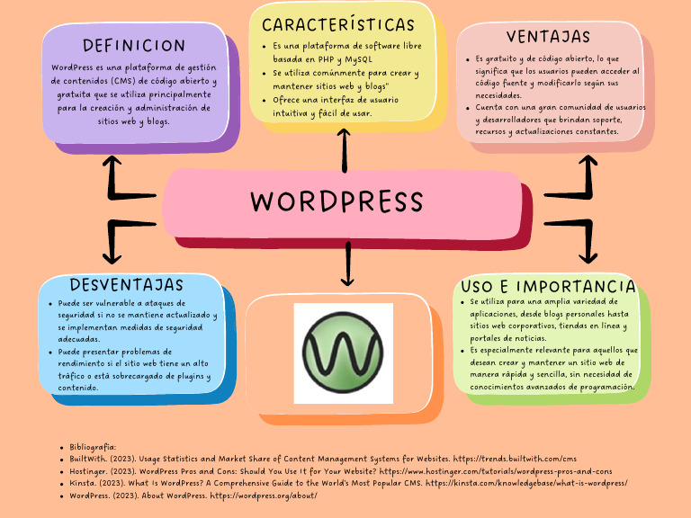 Mapa Conceptual WordPress | PDF | Word Press | Sitios web