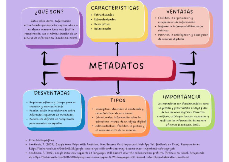 Mapa Conceptual Metadatos | PDF