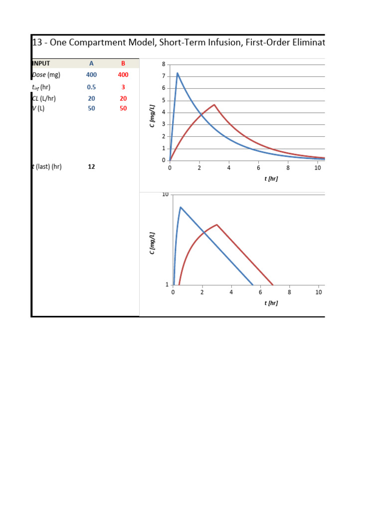 13 - One Compartment Model, Short-Term Infusion, First-Order ...