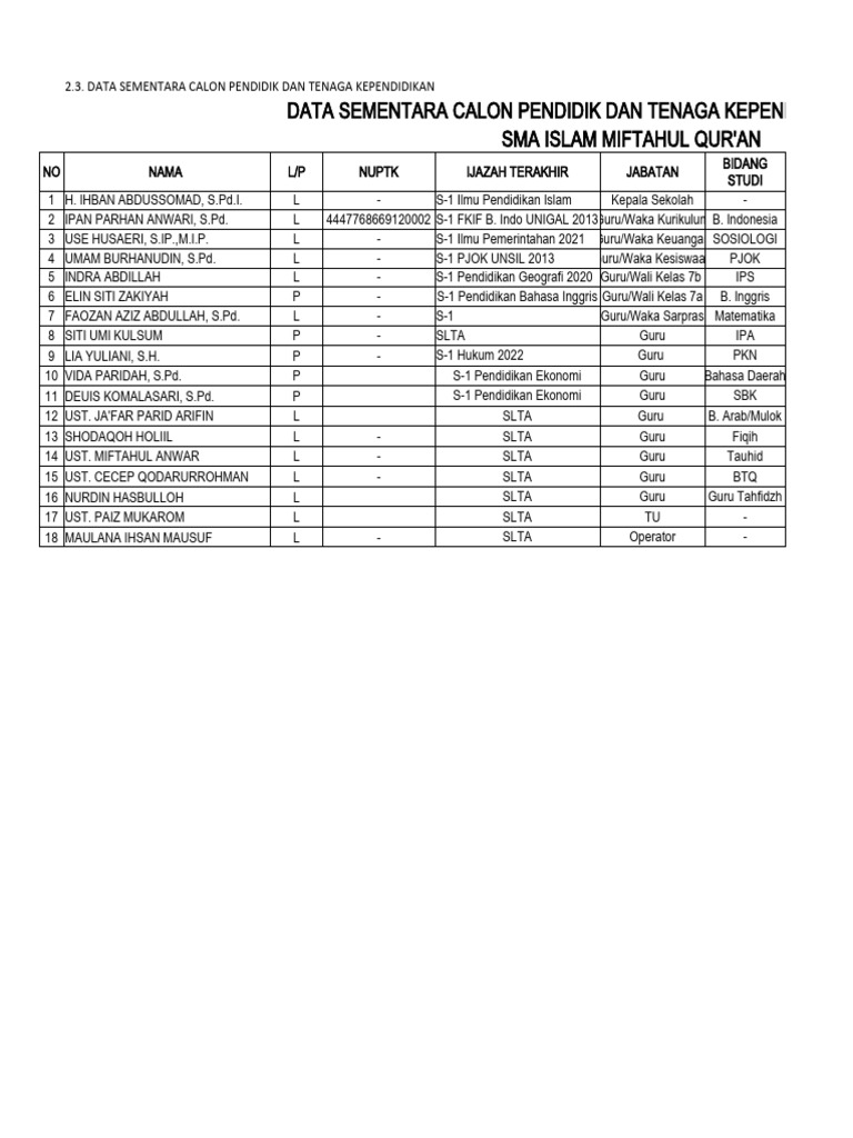 Data Calon Pendidik SMA Islam 2024 | PDF