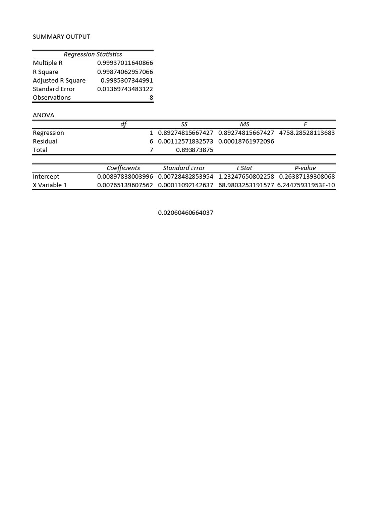 Data Kromato Kita Liat Di Sheet 1 | PDF | Errors And Residuals | Coefficient Of Determination