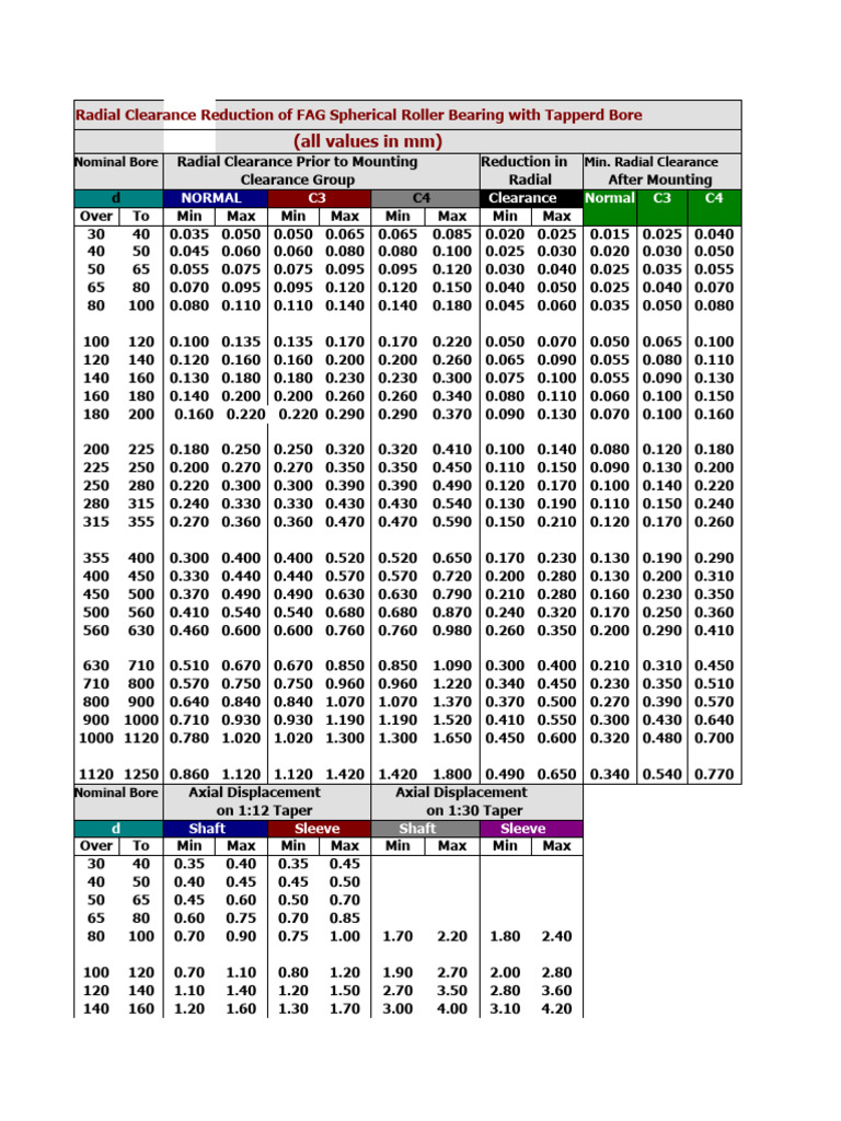 Bearing Clearances | Download Free PDF | Mechanical Engineering | Machines