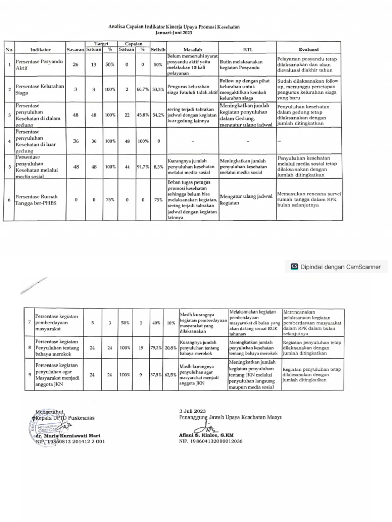 Evaluasi RTL Promkes | PDF