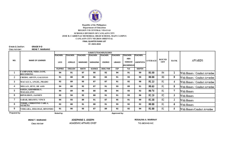 Grade 9-D Final Rank List | PDF