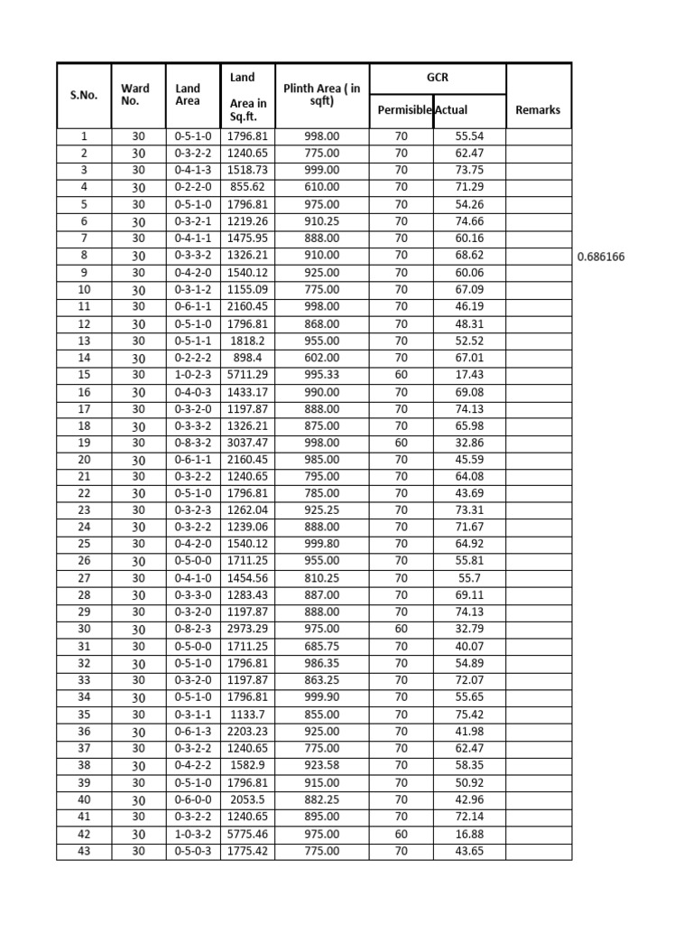 Land Area and Permissible Data | PDF | Technology & Engineering