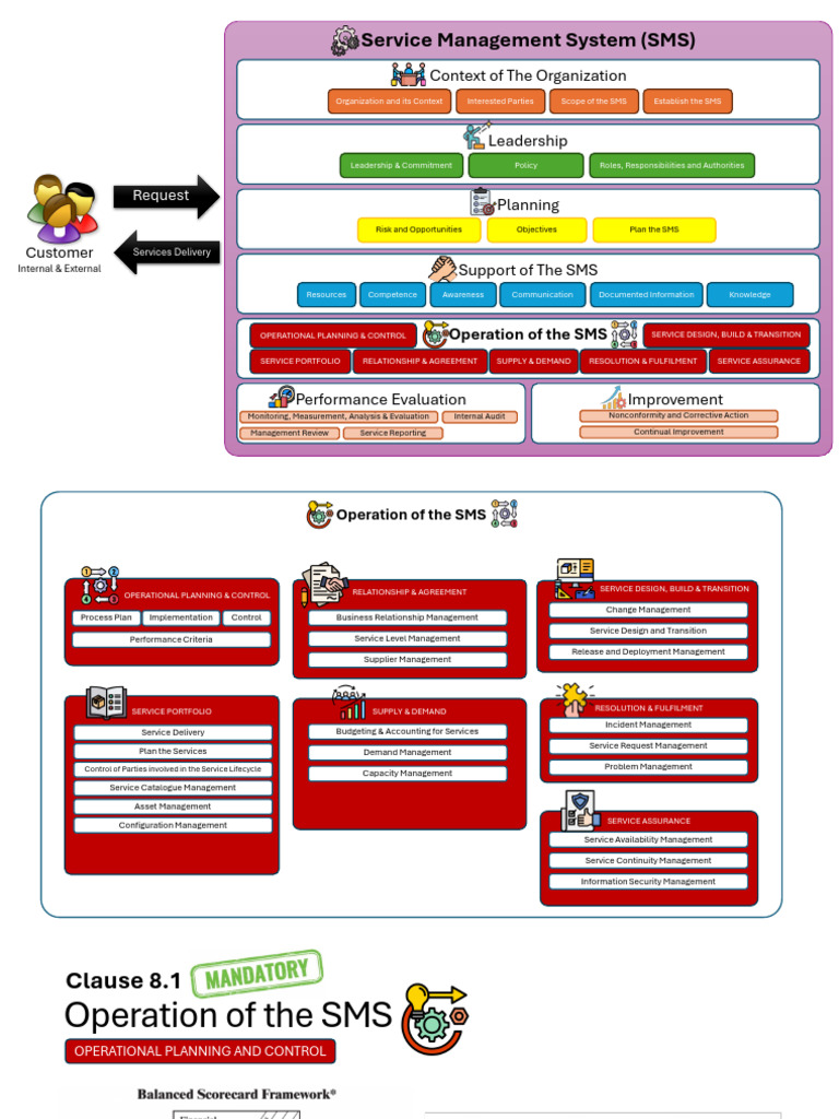 Materi-SMS - Part 6 - Operation of The SMS | PDF | Information Security | Audit