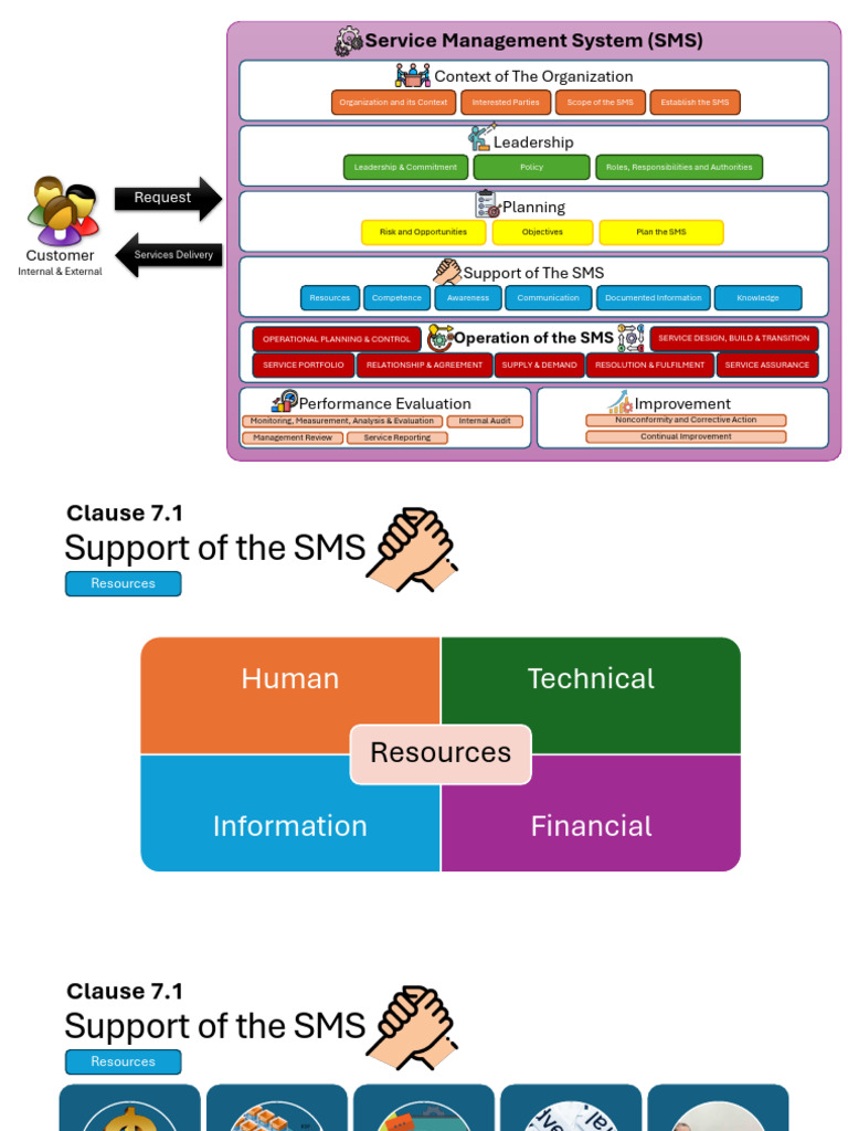 Service Management System Overview | PDF | Internal Audit | Business
