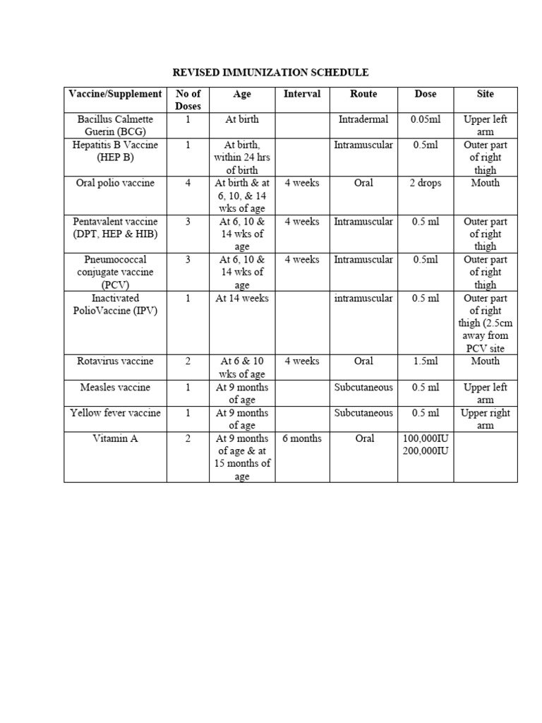 Revised Immunization Schedule | PDF | Vaccines | Biotechnology
