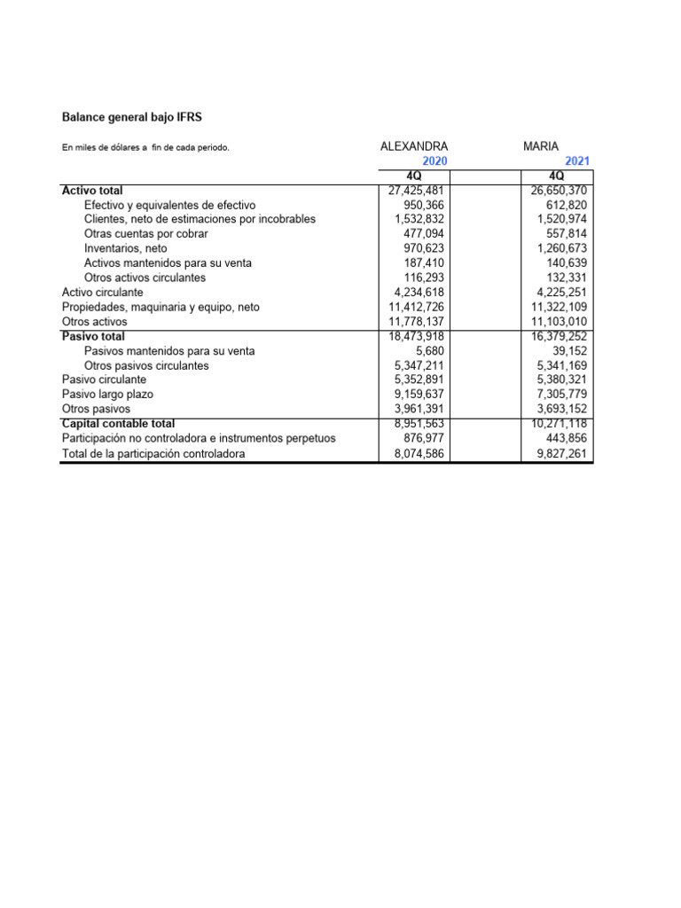 Balance General y Resultados IFRS 2020-2022 | PDF | normas ...