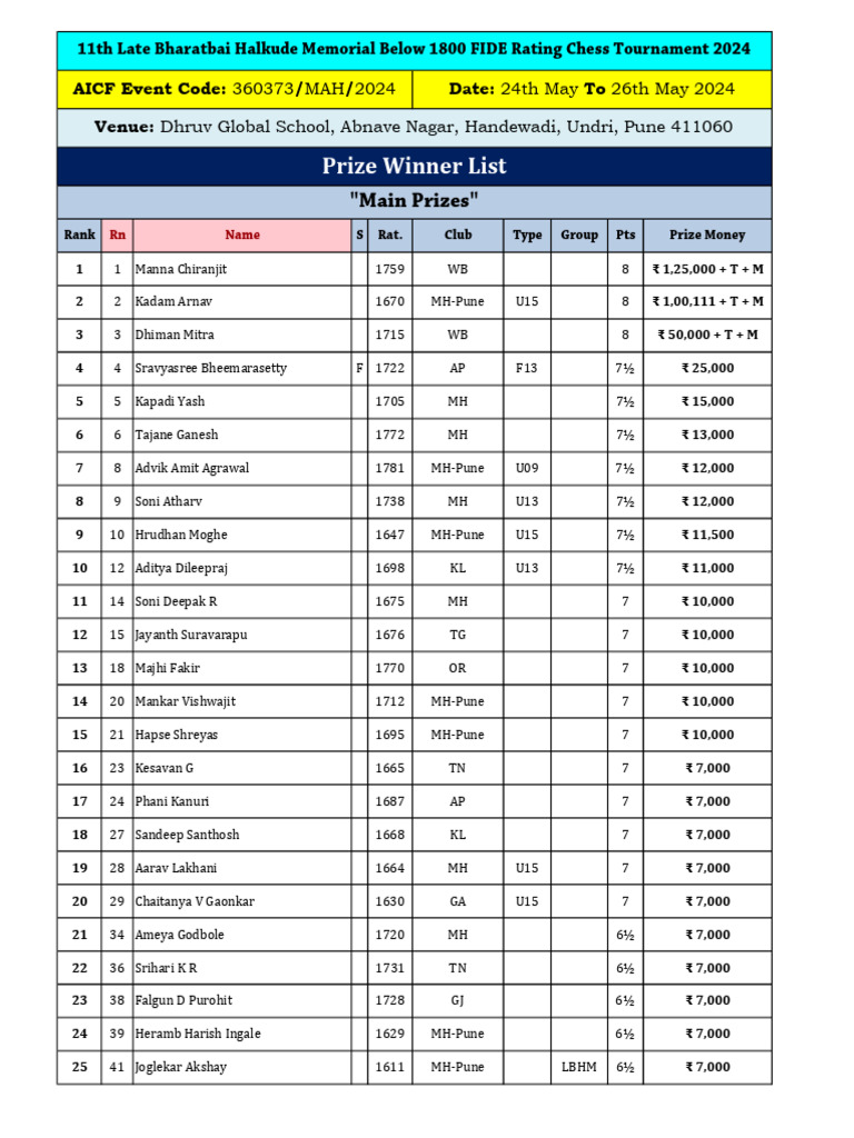 11th Below 1800 - Prize List | PDF | Sports Competitions | Games Of ...