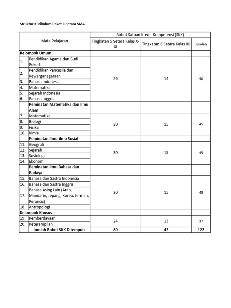 Struktur Kurikulum Paket C Setara SMA | PDF | Kajian Bahasa Asing