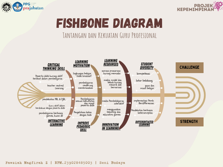 PK 1.2 - Fishbone Kekuatan Dan Tantangan Guru Profesional - Fawziah ...
